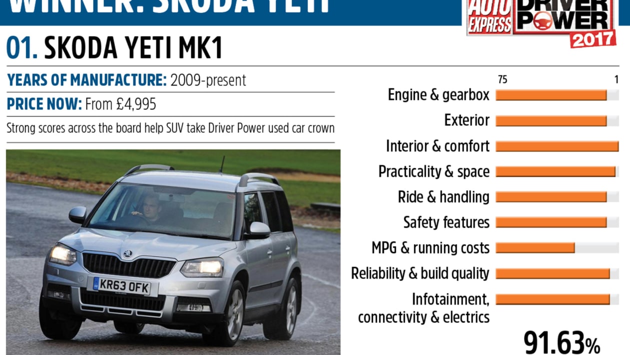 Best second hand cars to own 2017 - pictures | Auto Express
