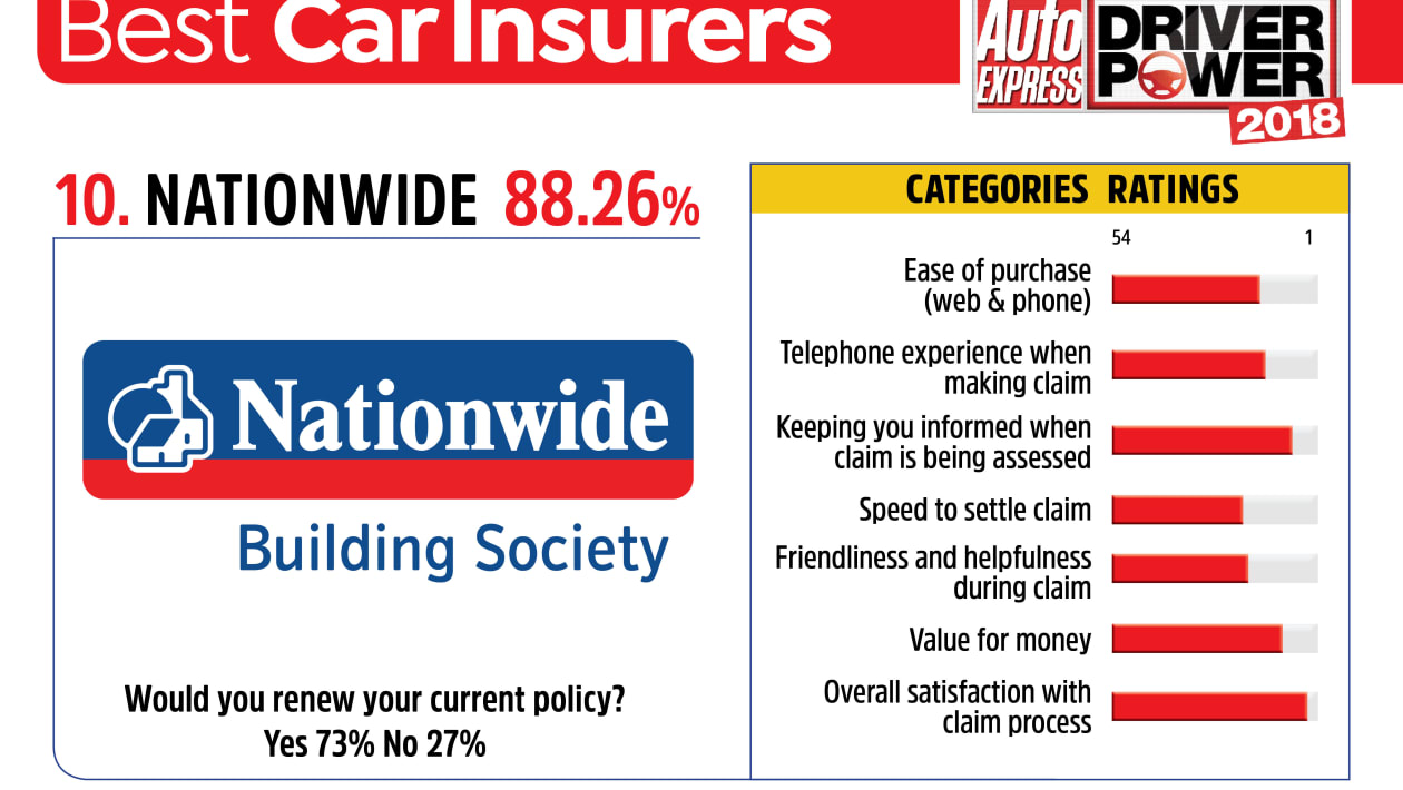 Best car insurance companies 2018 - pictures | Auto Express