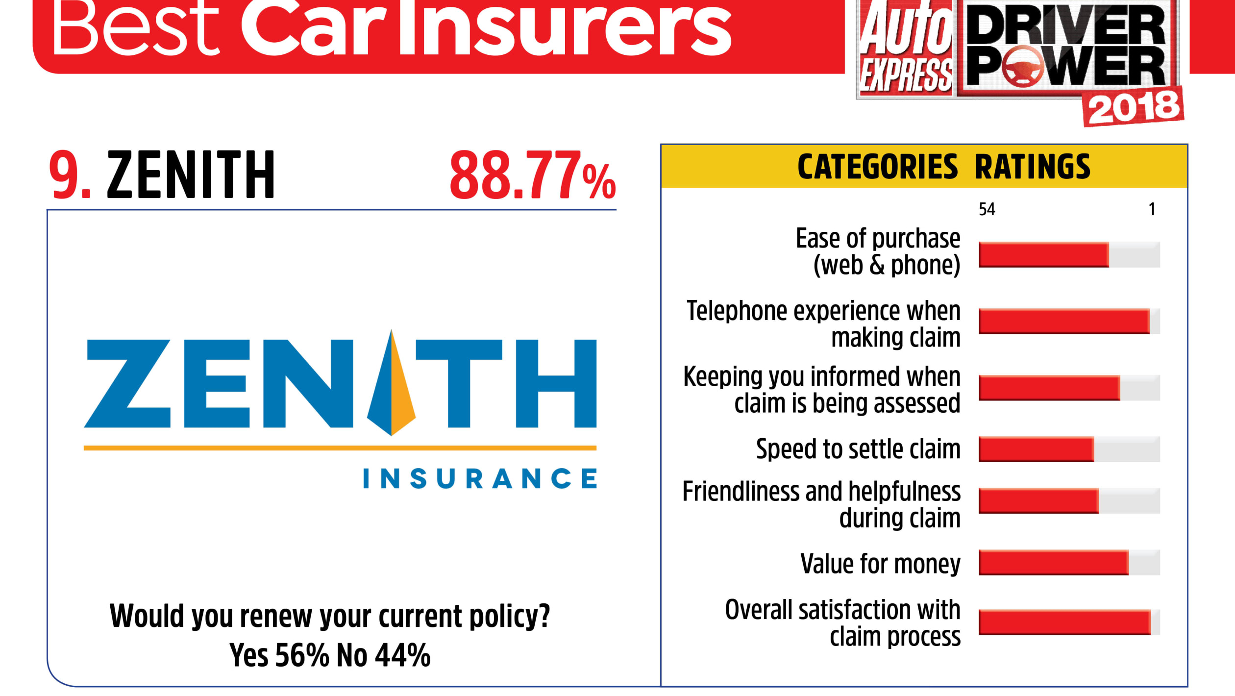 Best car insurance companies 2018 - pictures | Auto Express